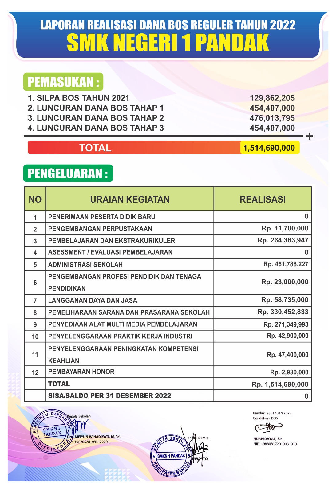 Laporan Realisasi Bos Reguler Tahun 2022 Tahap 3 Smk Negeri 1 Pandak